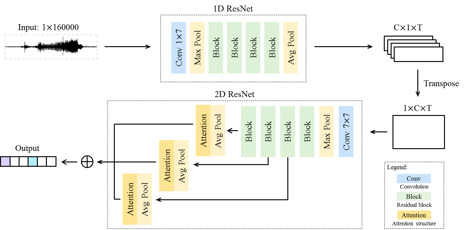 An End-to-End Audio Classification System based on Raw Waveforms and ...