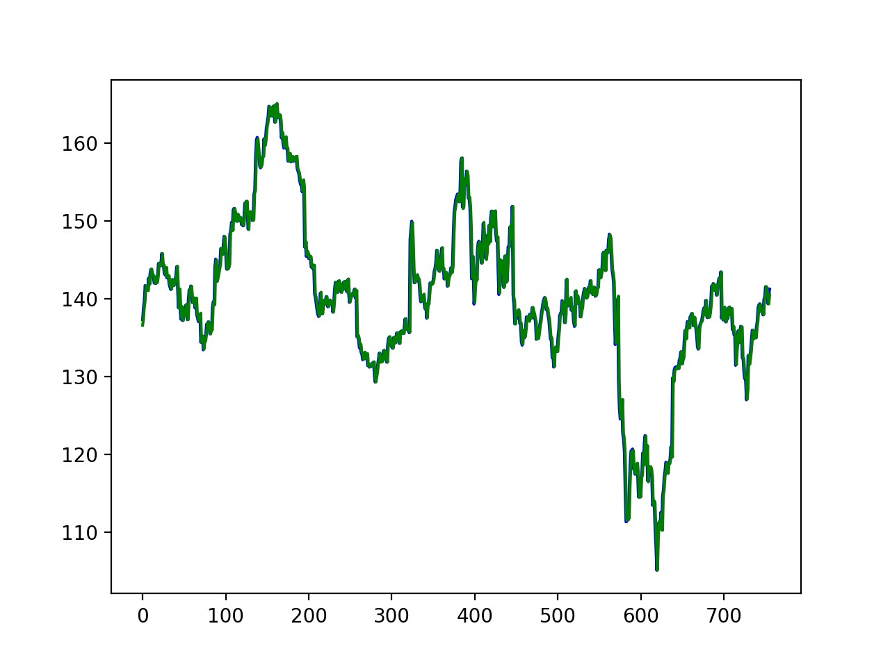 A Comparative Analysis Of Forecasting Financial Time Series Using Arima