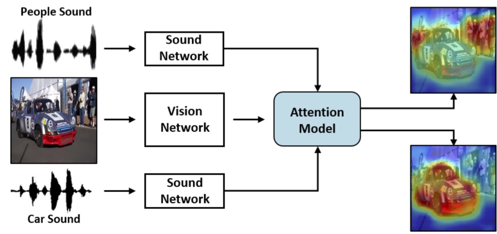 Learning to Localize Sound Sources in Visual Scenes: Analysis and ...