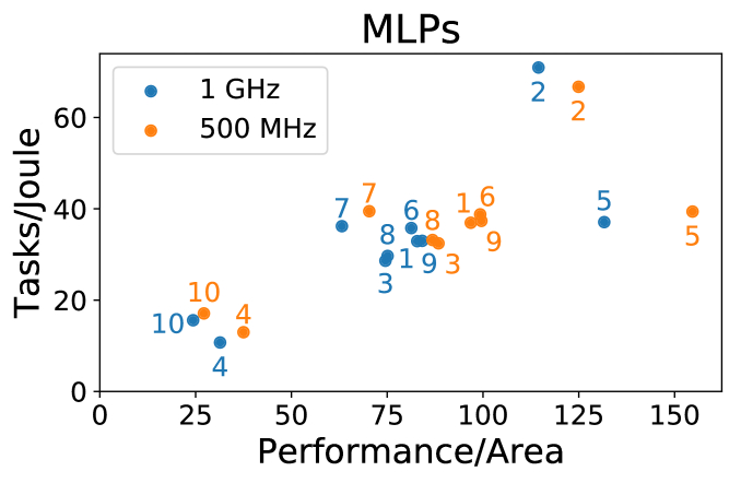Gemmini An Agile Systolic Array Generator Enabling Systematic Evaluations Of Deep Learning