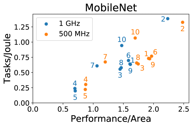 Gemmini An Agile Systolic Array Generator Enabling Systematic Evaluations Of Deep Learning