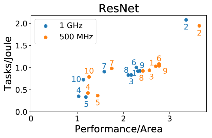 Gemmini An Agile Systolic Array Generator Enabling Systematic Evaluations Of Deep Learning