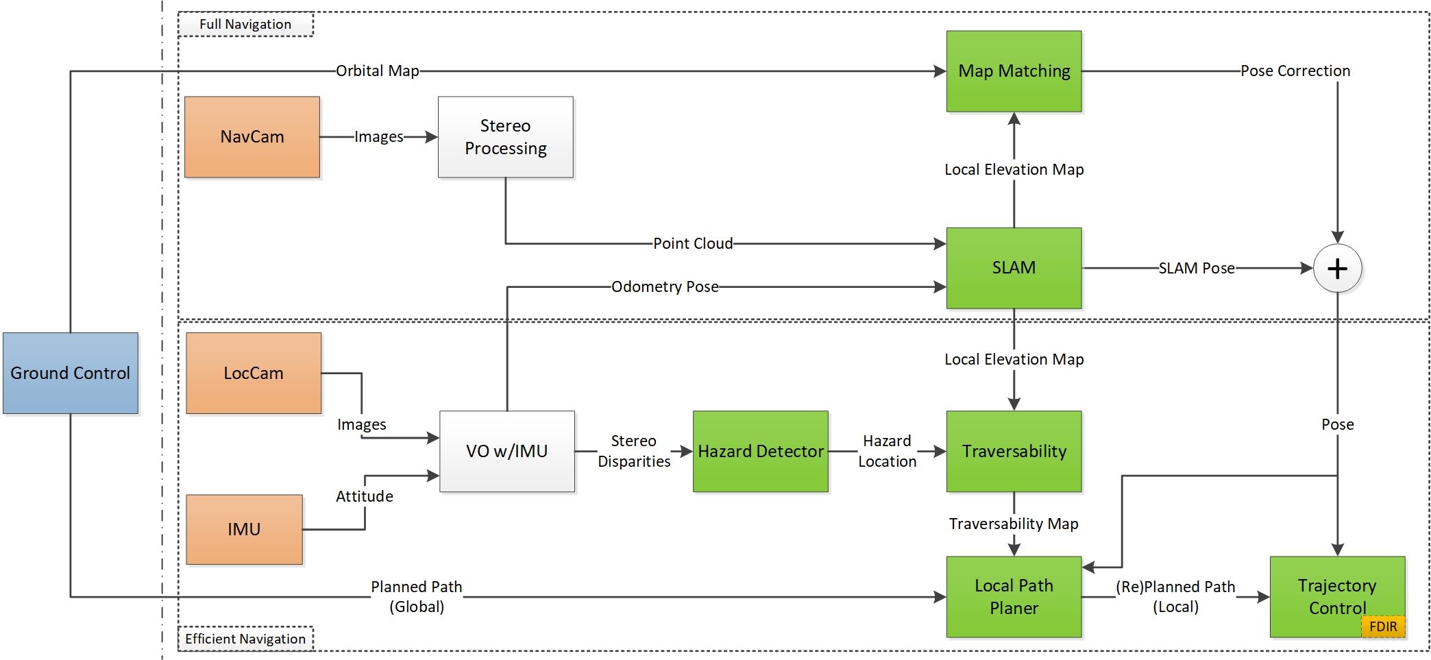 A GNC Architecture for Planetary Rovers with Autonomous Navigation Capabilities | DeepAI