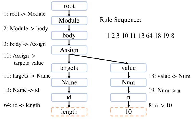 TreeGen: A Tree-Based Transformer Architecture for Code Generation | DeepAI