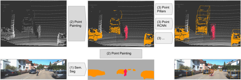 PointPainting: Sequential Fusion for 3D Object Detection | DeepAI