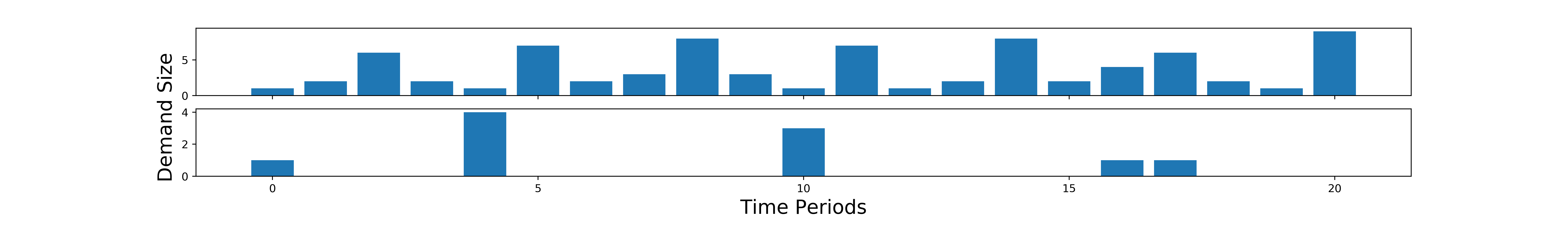 Intermittent Demand Forecasting with Deep Renewal Processes | DeepAI