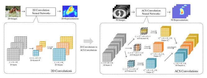 Reinventing 2D Convolutions for 3D Medical Images | DeepAI