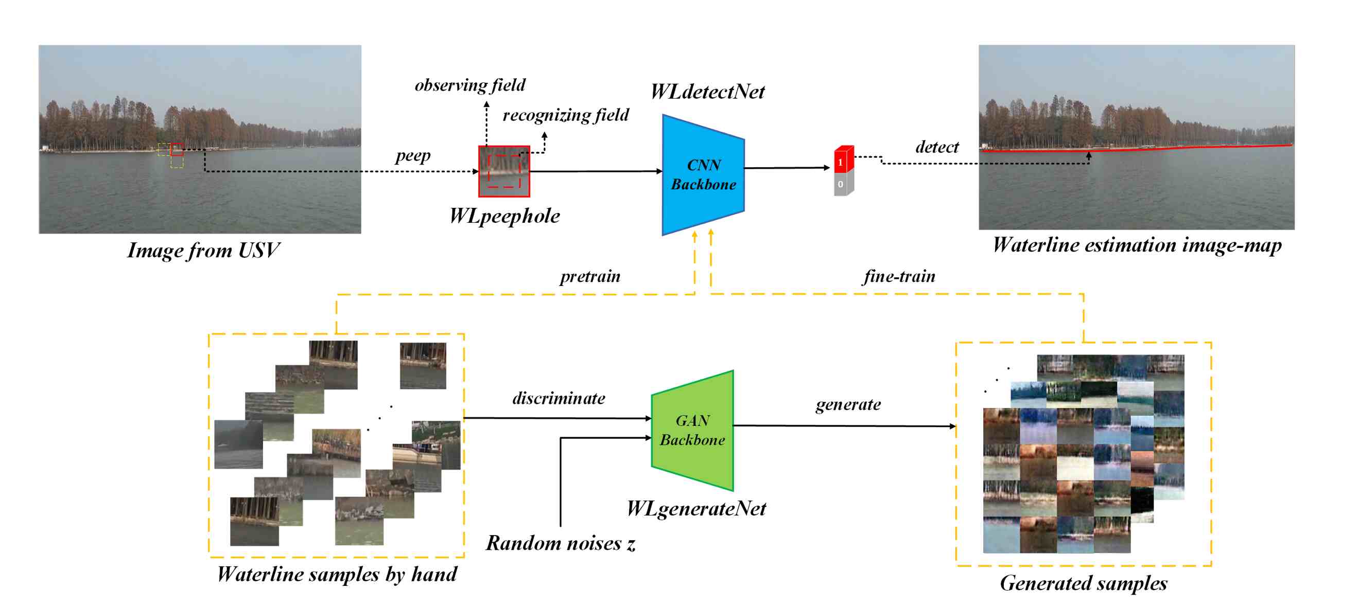Deep Visual Waterline Detection Within Inland Marine Environment Deepai