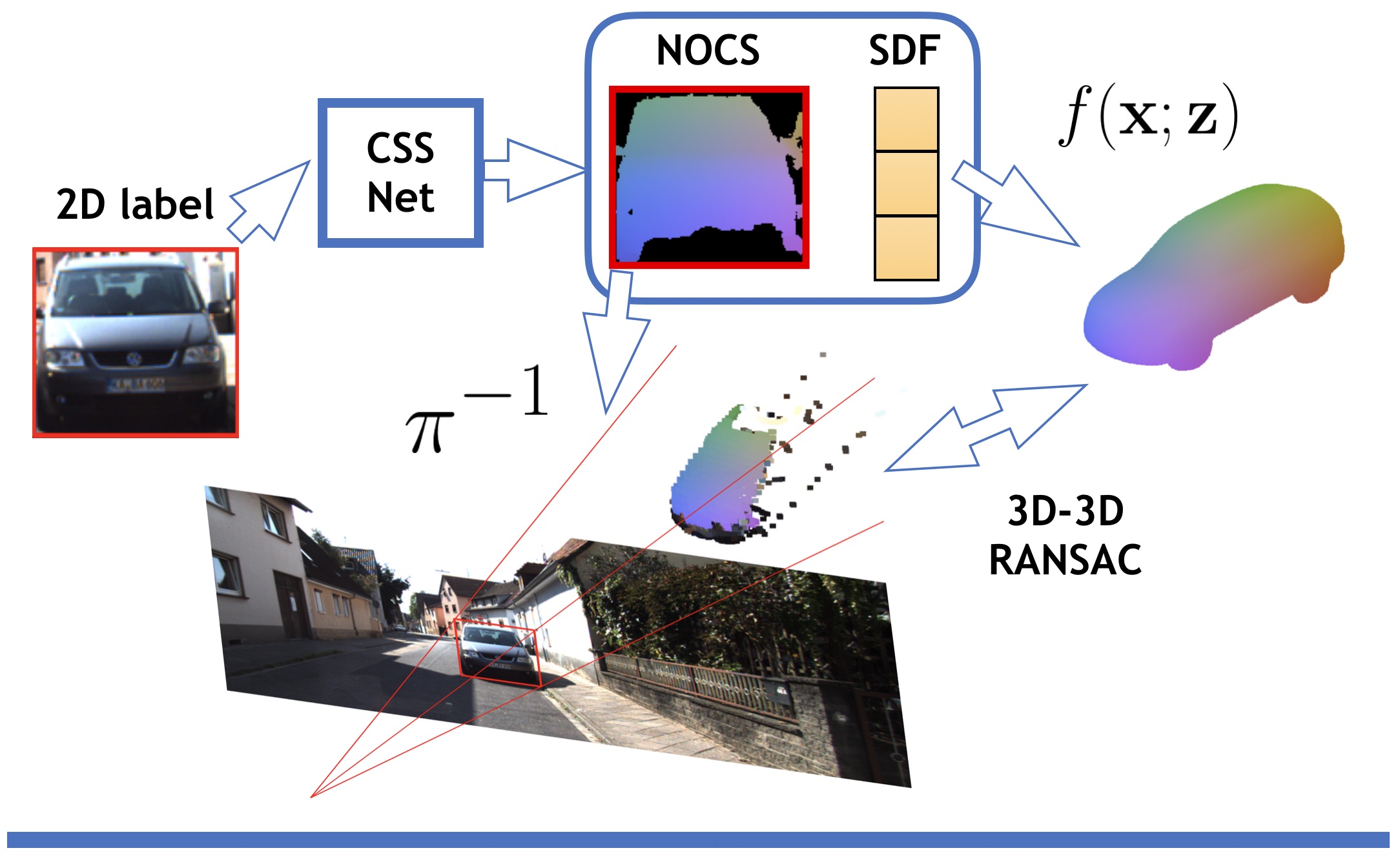 Autolabeling 3D Objects with Differentiable Rendering of SDF Shape Priors | DeepAI