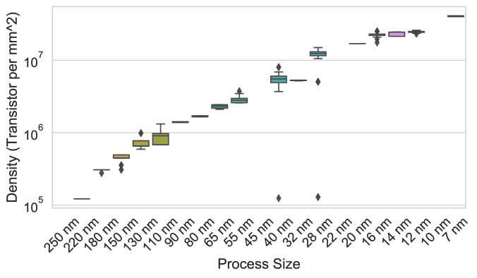 Summarizing CPU and GPU Design Trends with Product Data | DeepAI