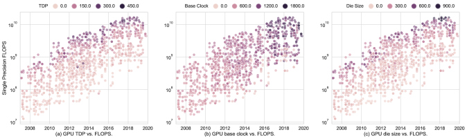 Summarizing CPU and GPU Design Trends with Product Data | DeepAI