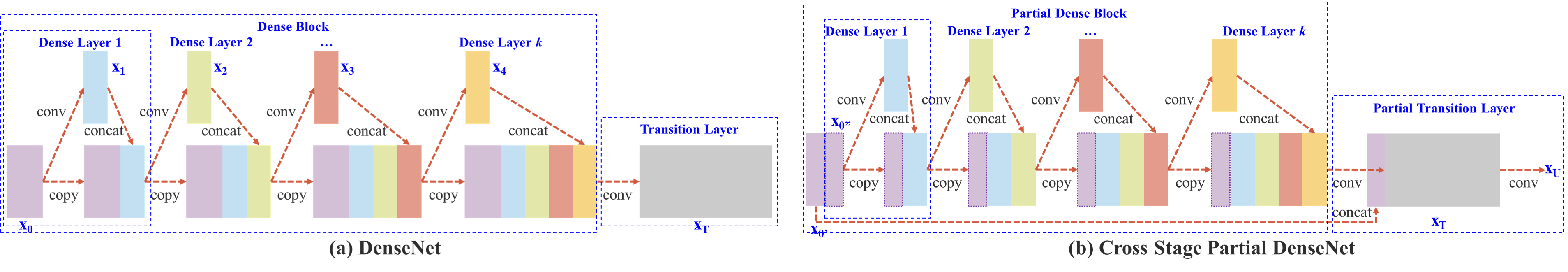 CSPNet: A New Backbone that can Enhance Learning Capability of CNN | DeepAI