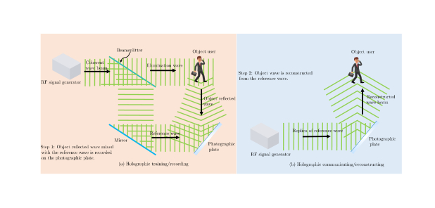 Holographic MIMO Surfaces for 6G Wireless Networks: Opportunities ...