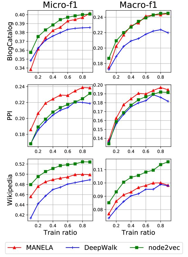 MANELA: A Multi-Agent Algorithm for Learning Network Embeddings | DeepAI
