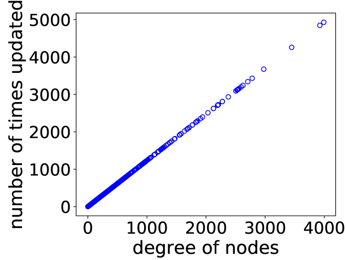MANELA: A Multi-Agent Algorithm for Learning Network Embeddings | DeepAI