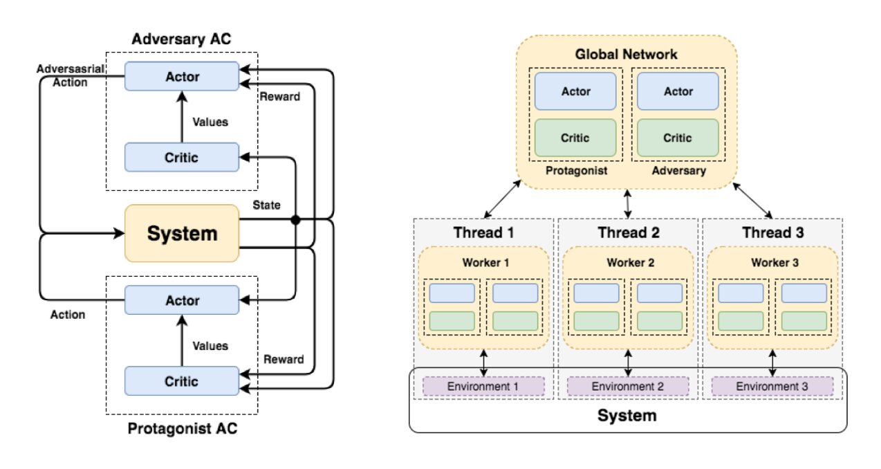 Adversary A3C for Robust Reinforcement Learning | DeepAI