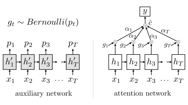 Not All Attention Is Needed: Gated Attention Network for Sequence Data | DeepAI
