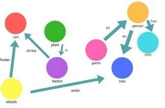 Interpreting Context of Images using Scene Graphs | DeepAI