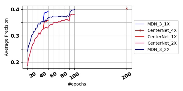 Mixture Dense Regression For Object Detection And Human Pose Estimation