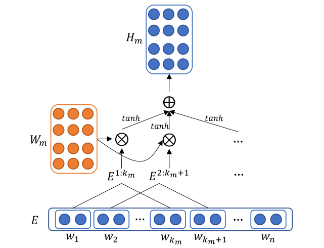 Icd Coding From Clinical Text Using Multi Filter Residual Convolutional Neural Network Deepai