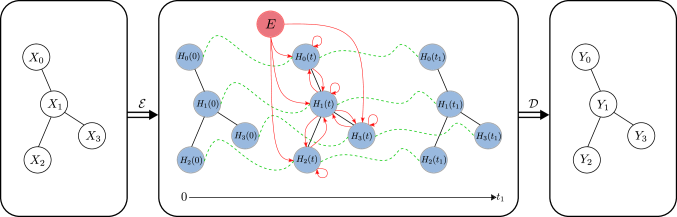 Continuous Graph Neural Networks Deepai