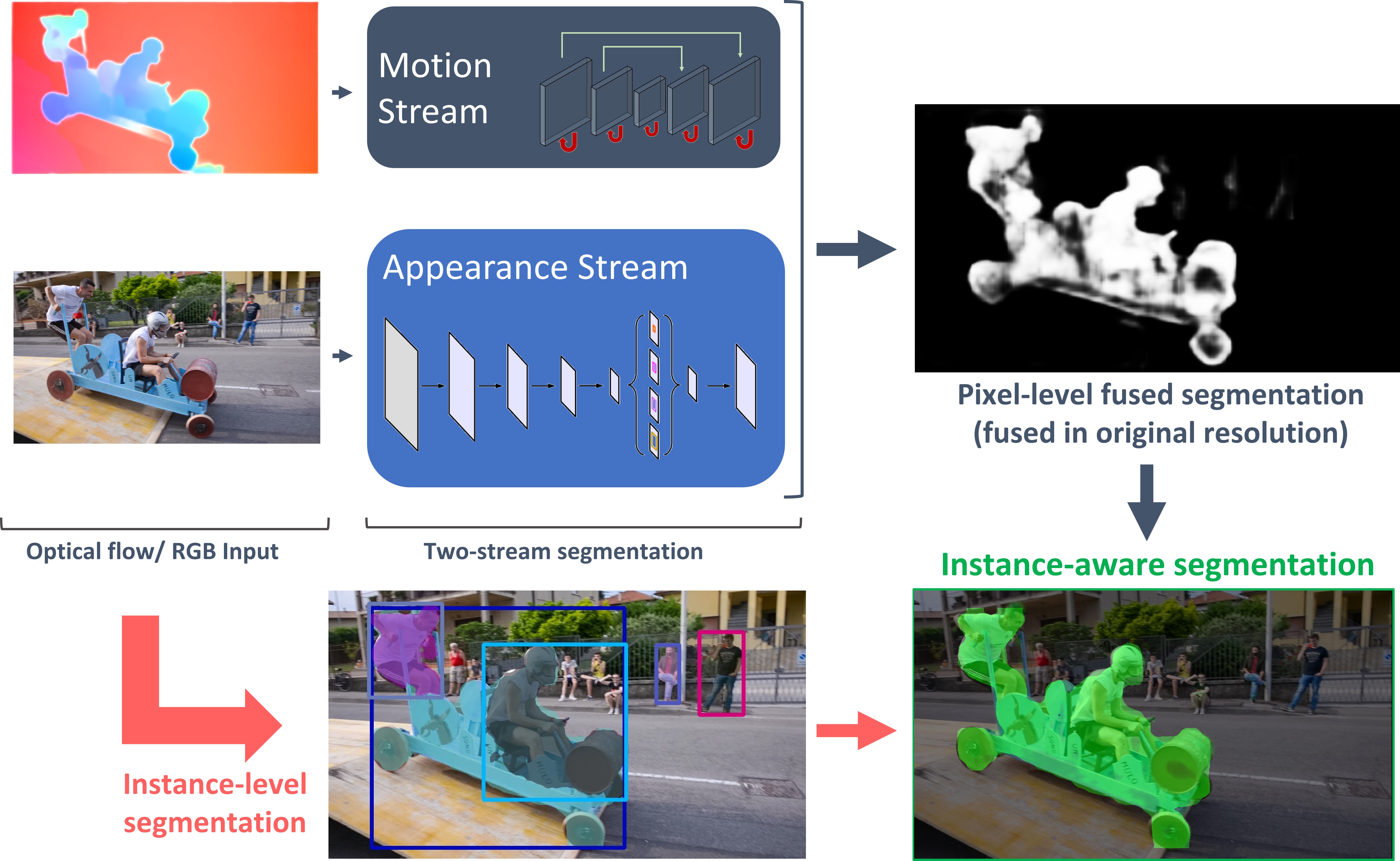 Automatic Video Object Segmentation Via Motion Appearance Stream Fusion And Instance Aware