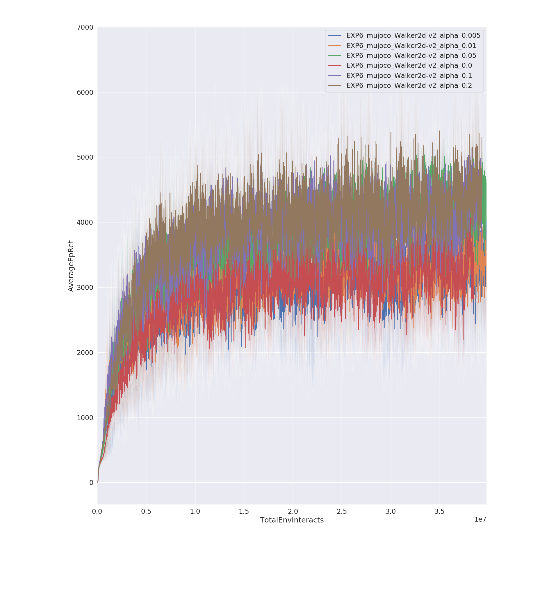 On-policy Reinforcement Learning with Entropy Regularization | DeepAI