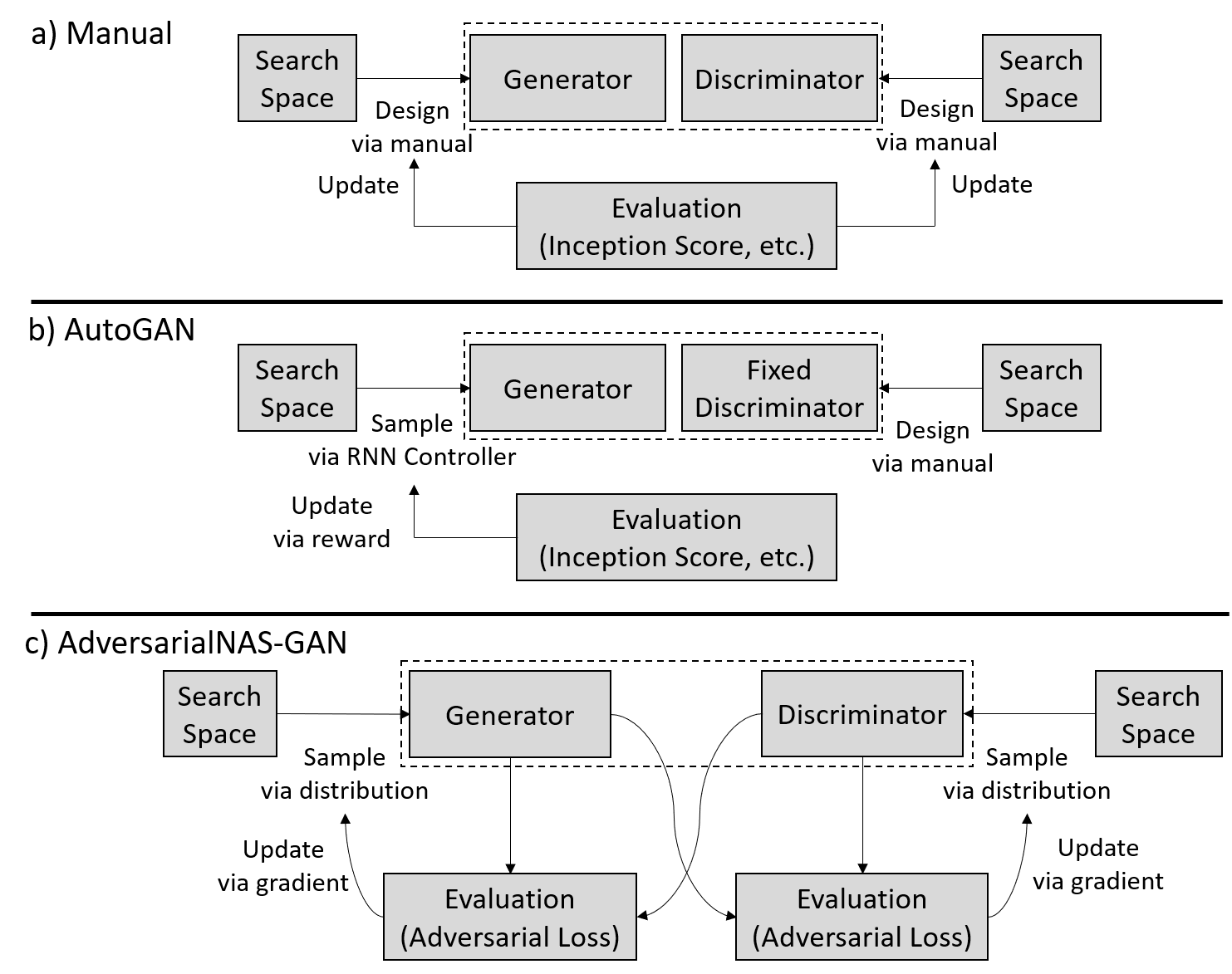 AdversarialNAS: Adversarial Neural Architecture Search for GANs | DeepAI