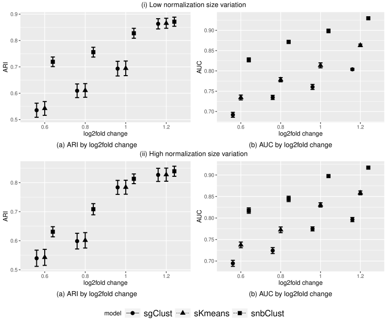 A Sparse Negative Binomial Mixture Model For Clustering Rna Seq Count Data Deepai