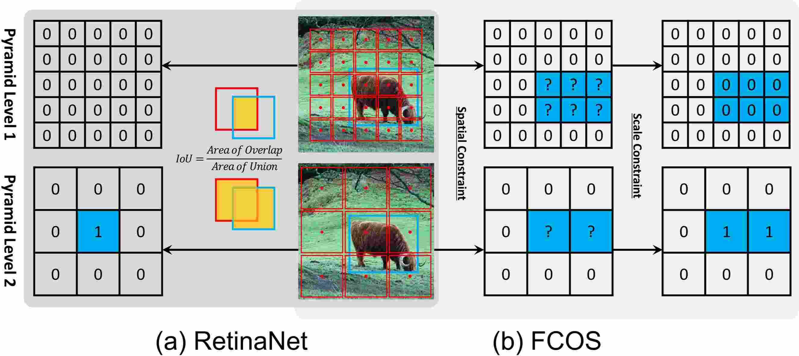 Bridging the Gap Between Anchor-based and Anchor-free Detection via ...