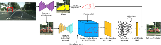 PolyTransform: Deep Polygon Transformer for Instance Segmentation | DeepAI