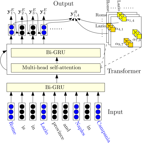 Integrating Deep Learning with Logic Fusion for Information Extraction | DeepAI