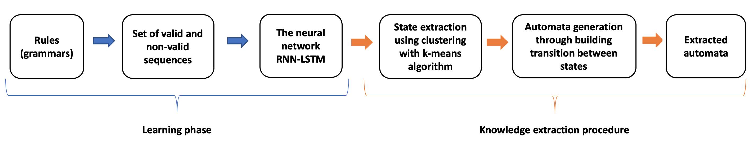 Knowledge extraction from the learning of sequences in a long short ...