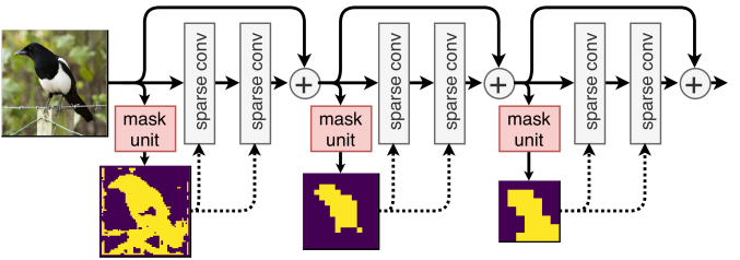 Dynamic Convolutions: Exploiting Spatial Sparsity for Faster Inference | DeepAI
