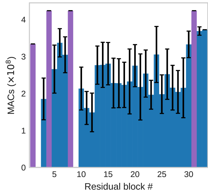 Dynamic Convolutions Exploiting Spatial Sparsity For Faster Inference Deepai 