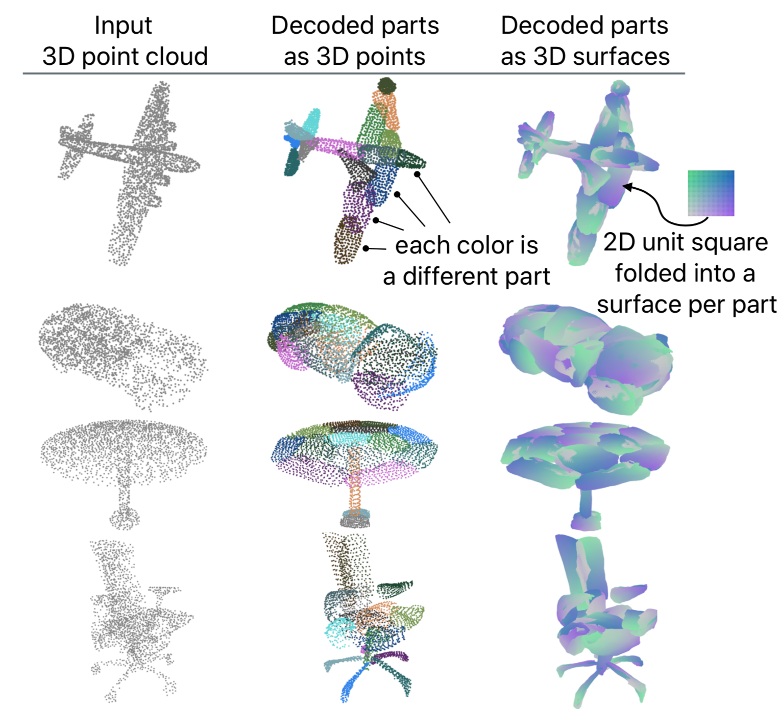 Geometric Capsule Autoencoders for 3D Point Clouds | DeepAI