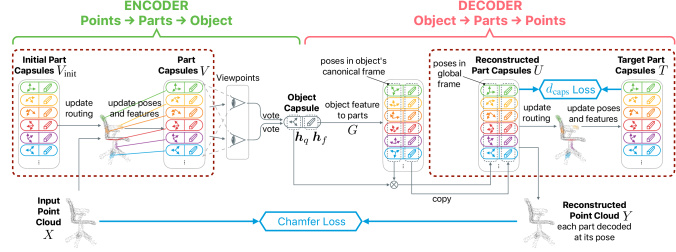 Geometric Capsule Autoencoders for 3D Point Clouds | DeepAI