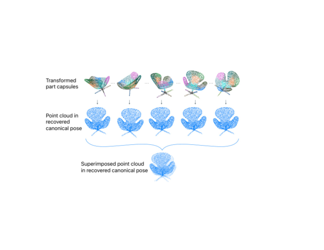 Geometric Capsule Autoencoders for 3D Point Clouds | DeepAI