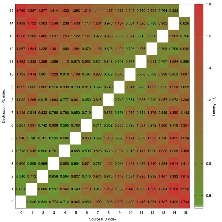 Dissecting the Graphcore IPU Architecture via Microbenchmarking | DeepAI