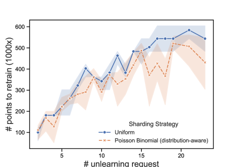 Machine Unlearning | DeepAI