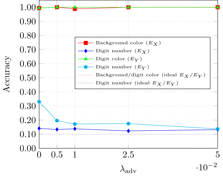 Learning Disentangled Representations via Mutual Information Estimation | DeepAI