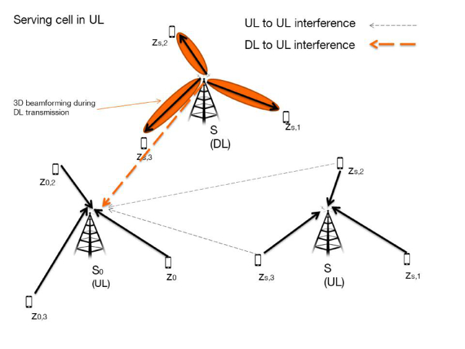 3d Beamforming Based Dynamic Tdd Interference Mitigation Scheme Deepai