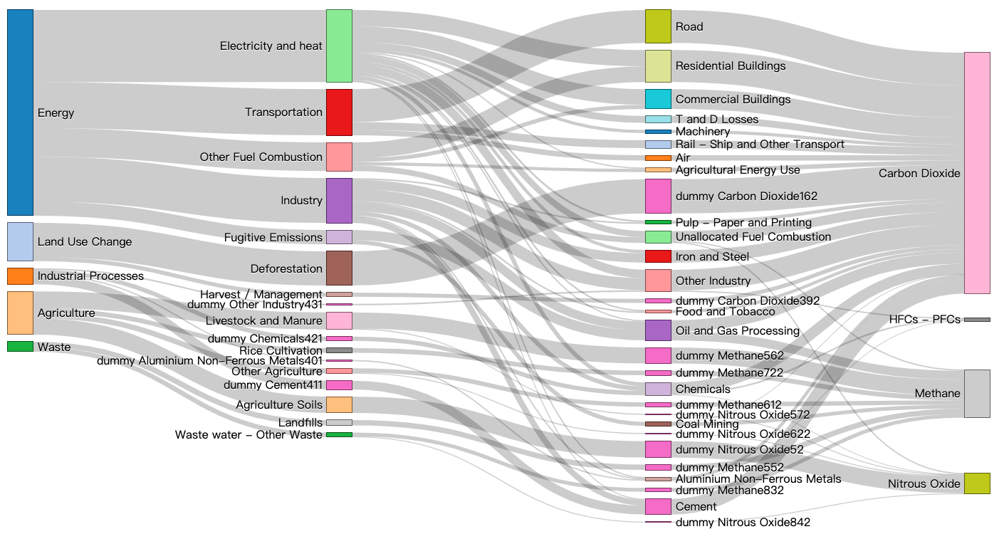 Crossing Reduction of Sankey Diagram with Barycentre Ordering via ...