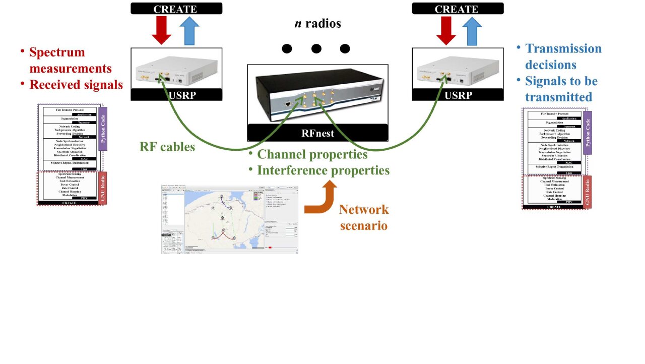 Cross Layer Design And Sdr Implementation Of Dsa Backpressure Routing And Network Coding Deepai