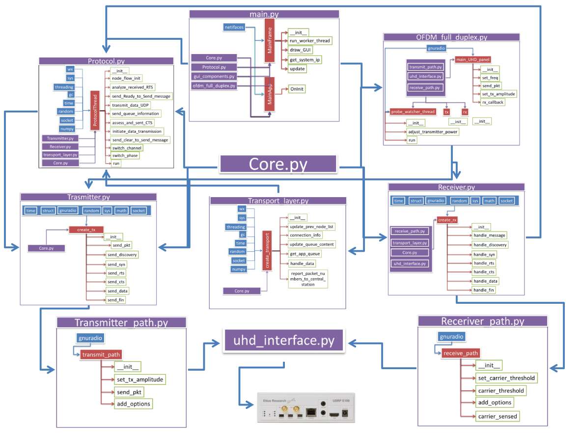 Cross Layer Design And Sdr Implementation Of Dsa Backpressure Routing And Network Coding Deepai
