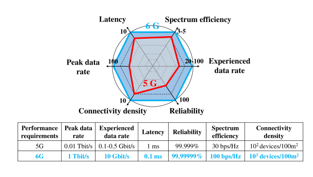 Terahertz Communications (TeraCom): Challenges and Impact on 6G ...