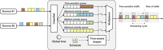Time-Sensitive Networking in IEEE 802.11be: On the Way to Low-latency WiFi 7 | DeepAI