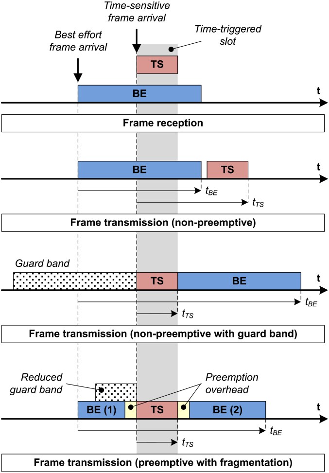 Time-Sensitive Networking in IEEE 802.11be: On the Way to Low-latency ...