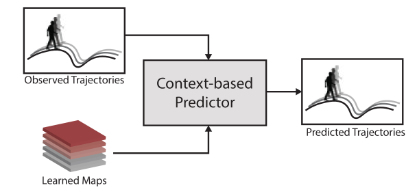 Deep Context Map Agent Trajectory Prediction Using Location Specific Latent Maps Deepai