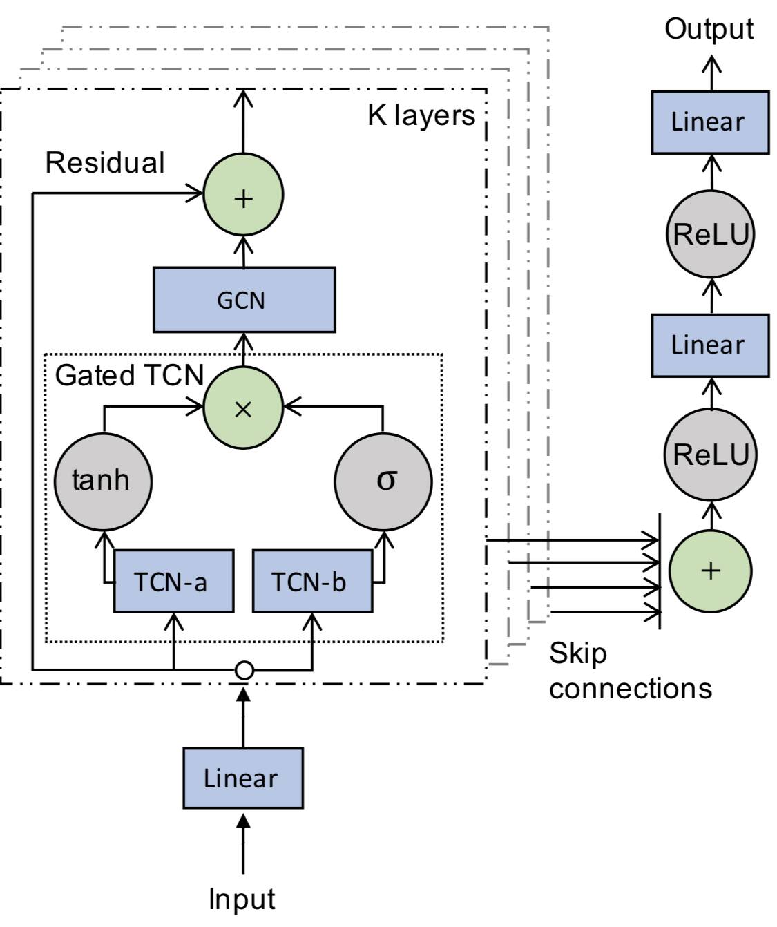 Incrementally Improving Graph WaveNet Performance on Traffic Prediction | DeepAI
